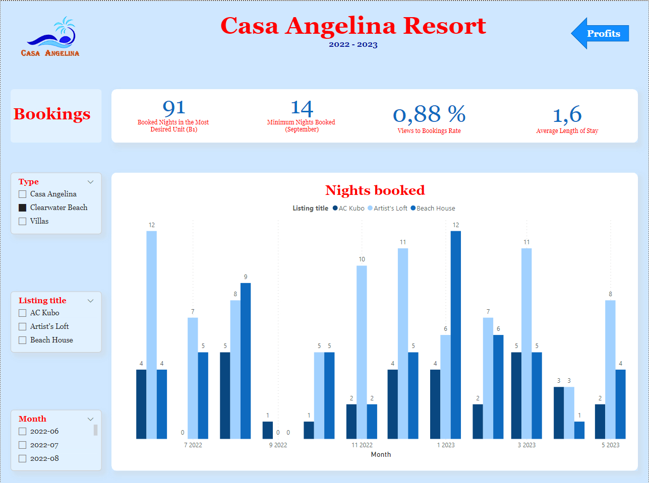 Projekt 3 - Casa Angelina Resort - Příjmy a obsazenost hotelu :: Pavel Potsch Data Analyst